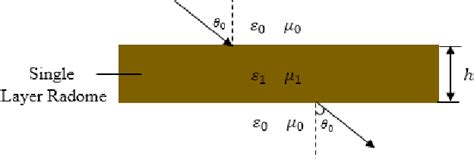 Figure 1 From Design Of Radome Based On Multi Layer Structure With Wide Transmission Band