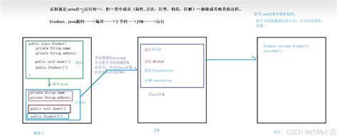 什么是反射？反射类 Csdn博客