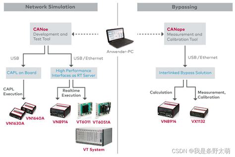 调试vectorcan时常见问题及解决方法 vector can csdn博客