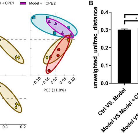 Principal Coordinate Pcoa Plot Based On Unifrac Distance Matrix Download Scientific Diagram