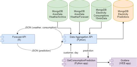 The Scheme Of The Ai Model For Electricity Consumption Prediction Blue Download Scientific