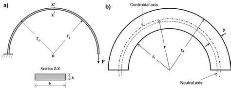 A Thin Curved Sensor Without Slot B Schematic View Of Curved Beam Download Scientific