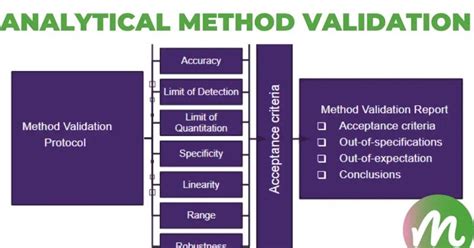 Marie Antoinette Duncan Cqa On Linkedin Sop For Analytical Method