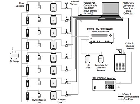 Schematic Of The Eightchamber Gas Detection System For Gas Emission Download Scientific