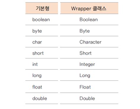 Java35 String Wrapper 클래스 평범한 대학생의 개발일지