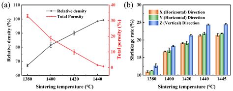 Investigation On The Attainment Of High Density 316l Stainless Steel
