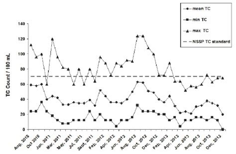 Mean Minimum And Maximum Total Coliform Tc Values At 15 Oyster