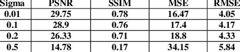 Median Filter Gaussian Noise Performance Psnr Download Scientific