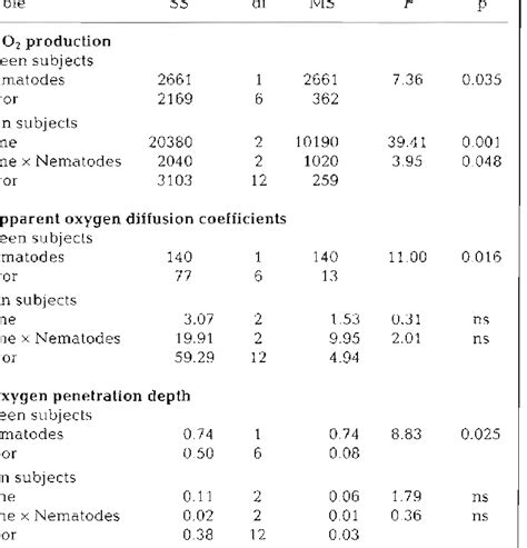 Multivariate Repeated Measures Analysis Univariate Test Statistics Of