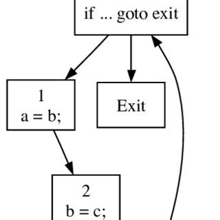 Control Flow Graph With Three Statements Download Scientific Diagram