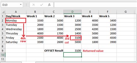 Offset Function In Excel Tpoint Tech