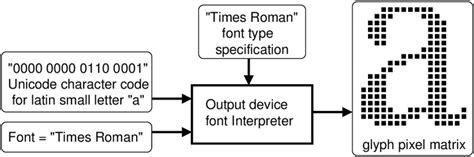Correspondence Between Character Code And Glyph Download Scientific
