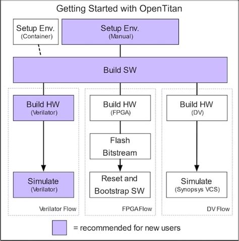 OpenTitan Partners Release First Open Source Chip To Commercial Market News
