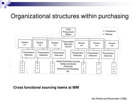 Ppt Chapter 13 Organization And Structure Of Purchasing Powerpoint