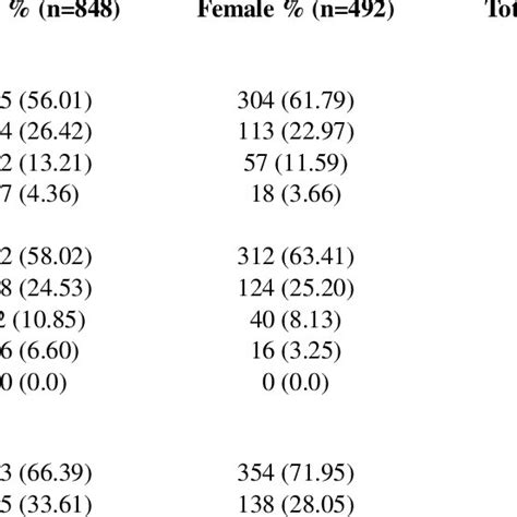 Depression Anxiety And Stress Severity Among Participants By Gender Download Scientific Diagram