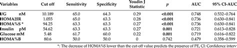 Receiver Operating Characteristic Area Under Curve Auc Analysis Of