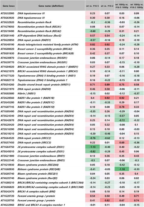 Comparative Transcriptome Expression Profiles Of Genes Associated With Download Scientific