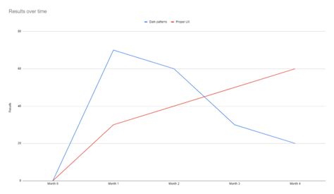 Common Ux Dark Patterns To Avoid