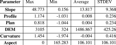 Morphometric Parameters Measured For The Determination Of Landslide