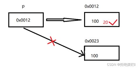 Const修饰指针 Csdn博客