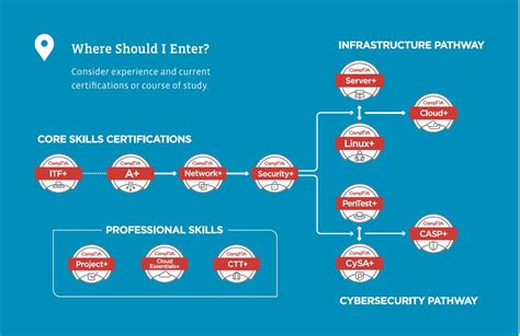 Cybersecurity Comptia Pathway Careeropportunity
