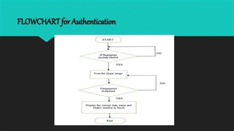 FINGERPRINT AUTHENTICATION SYSTEM FOR EXAMINATION ATTENDANCE PPTX Educational Assessment
