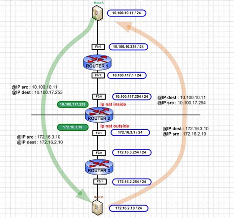 Nat Unable To Translate Destination Ip Address Cisco Community