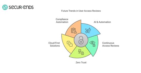 User Access Reviews Guide Best Practices And Checklist