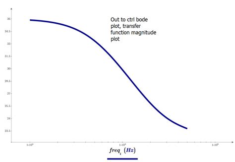 How To Take Correctly Bode Plot Transfer Function For A Resonant