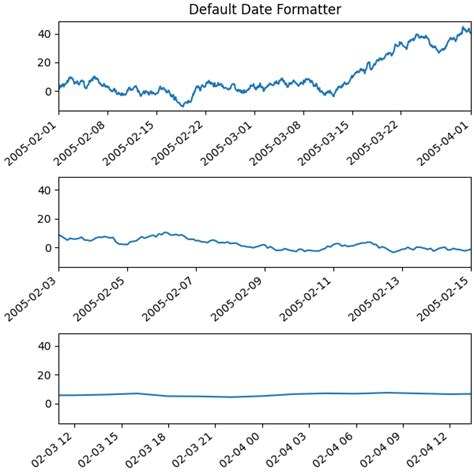 formatting date ticks using concisedateformatter — matplotlib 3 3 1
