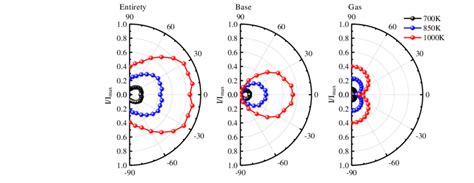normalized integral radiation intensity distribution of a entirety