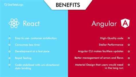 reactjs vs angular how are they different startele logic