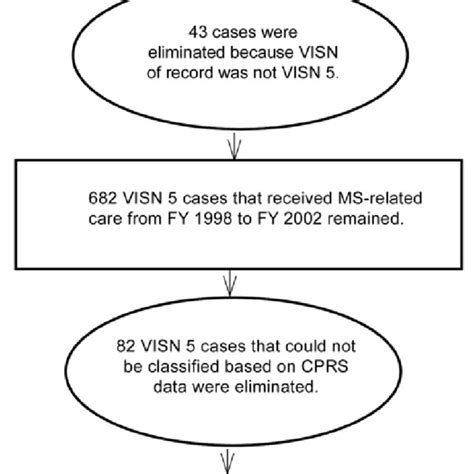 Flowchart Describing Selection Of Cases For Chart Review Cprs Download Scientific Diagram
