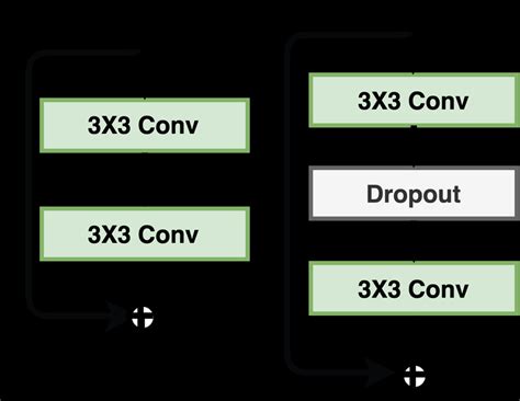 The Basic Schematic Of Wide Resnet Block With And Without Dropout Layer
