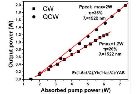 input output characteristics of cw and qcw er 1 5at yb 11at yab