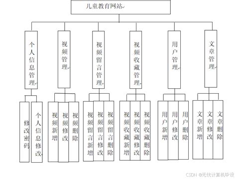 Ssm基于vue的儿童教育网站的设计与实现vue Csdn博客