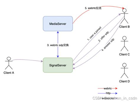 音视频基于webrtc的聊天室的设计