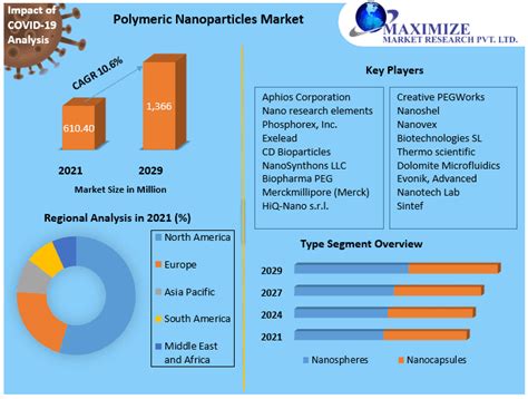 Polymeric Nanoparticles Market Development Trends