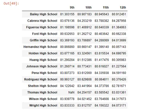 Github Blcalinschooldistrictanalysis Utilizing Python Pandas And Jupyter