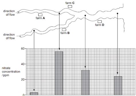 the diagram shows the positions of four farms and the concentrations of n