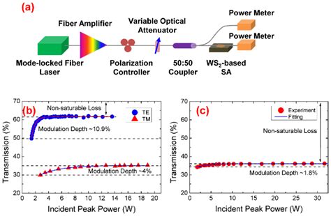 A Measurement Setup For Nonlinear Transmission Of The Ws 2 Based Sa