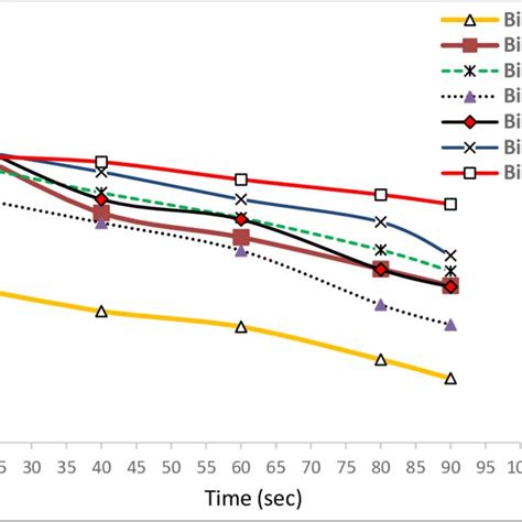 Typical Creep Strain Vs Time Curve Showing The Three Stages Of Creep Download Scientific Diagram