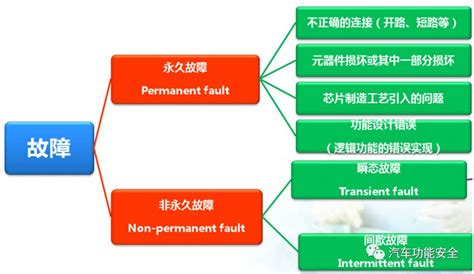 功能安全之故障 fault 错误 error 失效 failure 残余故障 CSDN博客