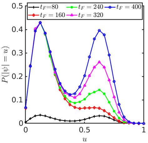 Probability distribution function P ψ u at different total Download Scientific Diagram
