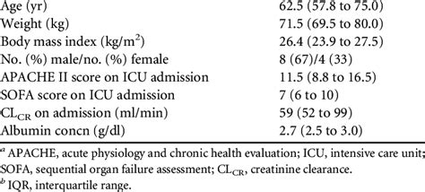 Patient Characteristics Characteristic A Value Median Iqr B Or As