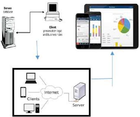 Figure 1 From A Framework For Development Of Retail Data Analytic App For A Supermarket Chain