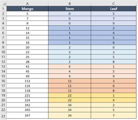 Ways To Create A Stem And Leaf Plot In Excel Excelgraduate
