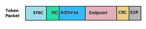 Token Packet Sync Pid Address Endpoint Crc Eop