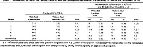 Table 1 From Acceleration Of The Hemoglobin Switch In Cultures In