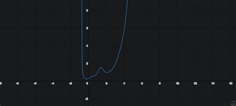 Elementary Number Theory Is There A Unique Log Convex Primorial